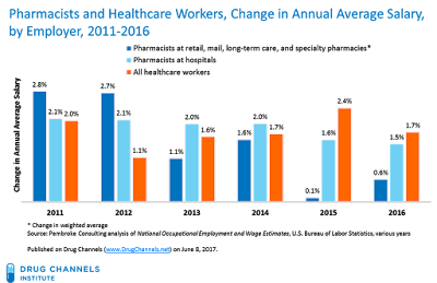 Drug Channels: Average Pharmacist Salaries Hit $120,000, but Growth ...