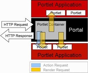 A Dive into Portal and Portlet Technologies: Ajax Best Practice in Portlets