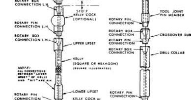Drilling Knowledge: Drill String is. Points of Drill String