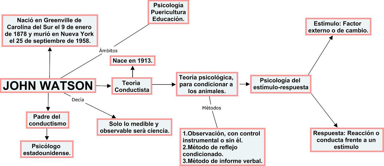 Teorías de Aprendizaje: CONDUCTISMO/JHON WATSON