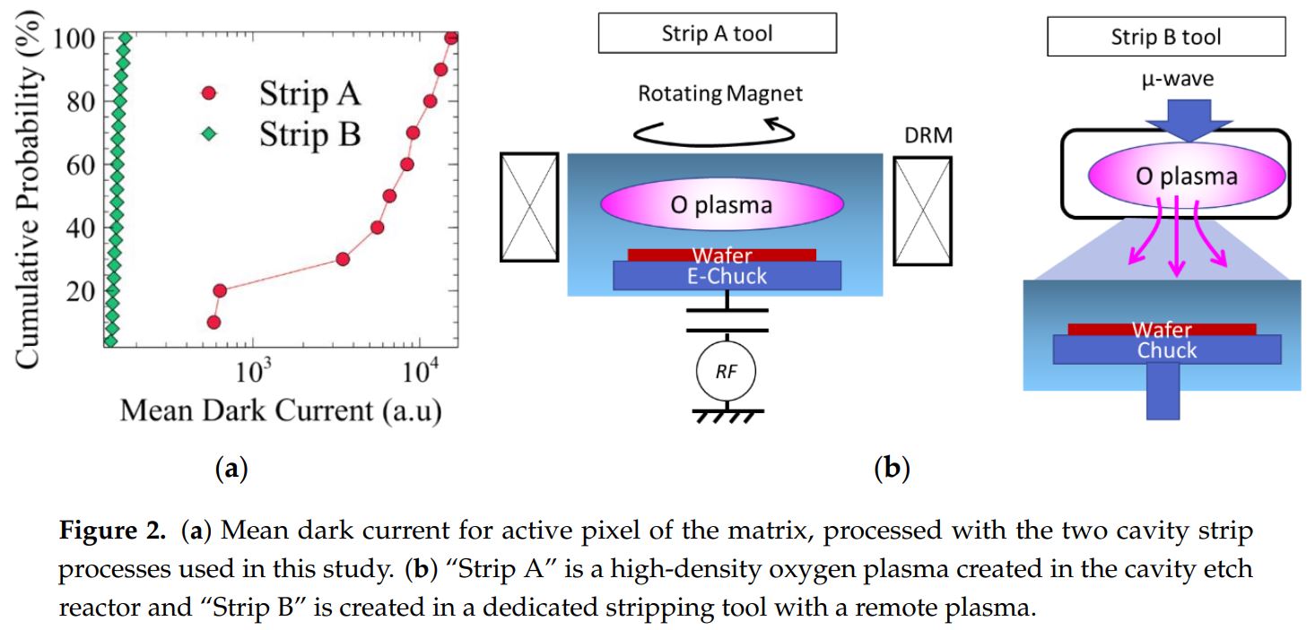 Image Sensors World: Dark Current and Plasma Damage