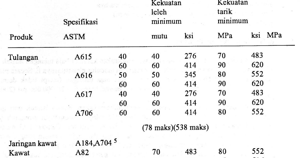 Mutu dan Kekuatan serta Grafik Regangan-Tegangan
