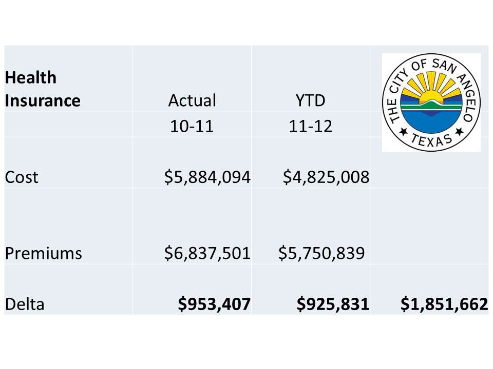 State of the Division: City's Draft Budget for Health Insurance