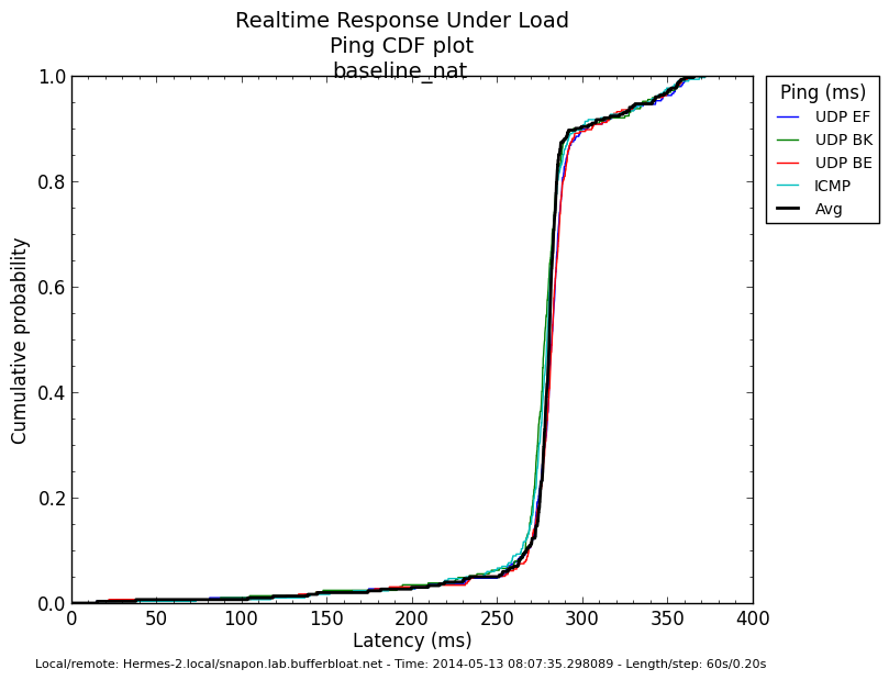 Burnt Chrome: I don't like this PIE (more bufferbloat testing)