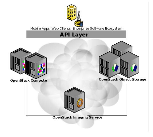 Aprendiendo Openstack : diciembre 2012