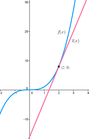 CdMb2_cs: Ecuación de la recta tangente a la curva $y=f(x)$ en un punto ...
