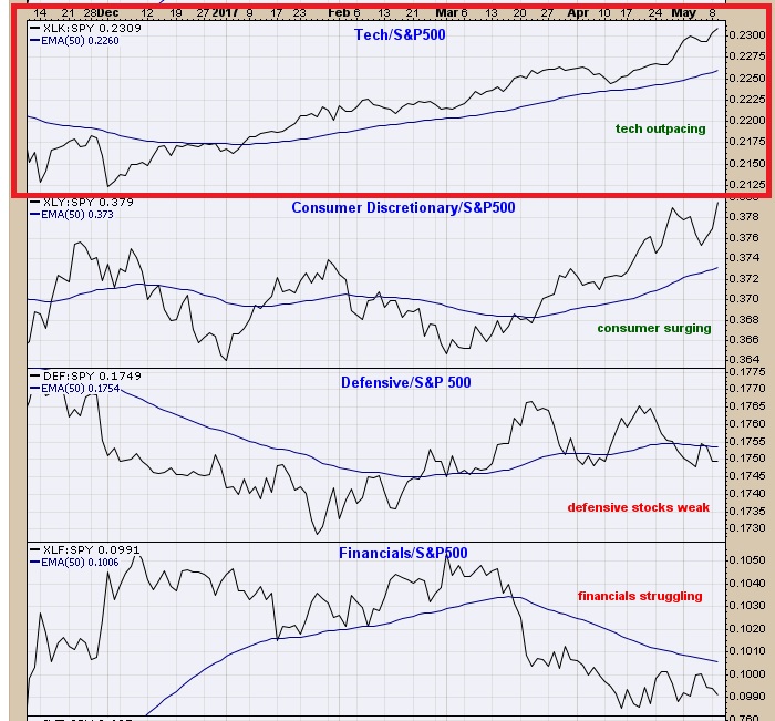 outperforming sectors - outperforming sectors