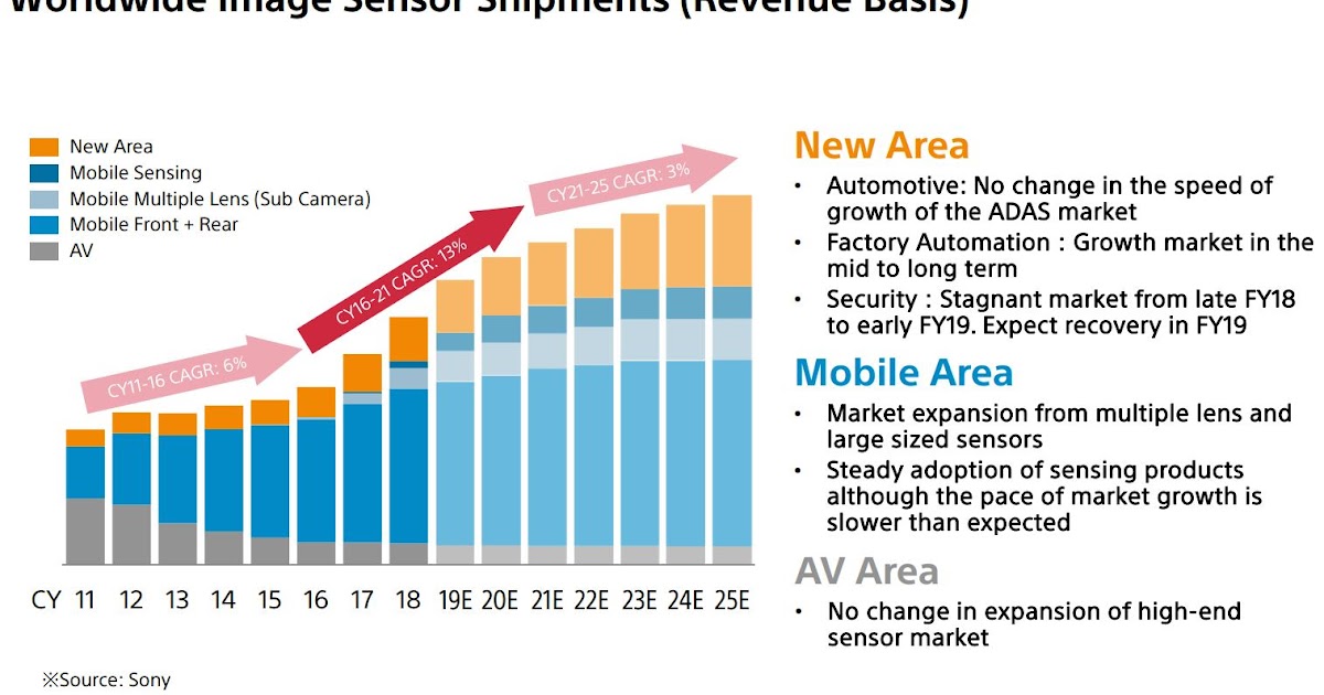 Image Sensors World: Sony Strategy