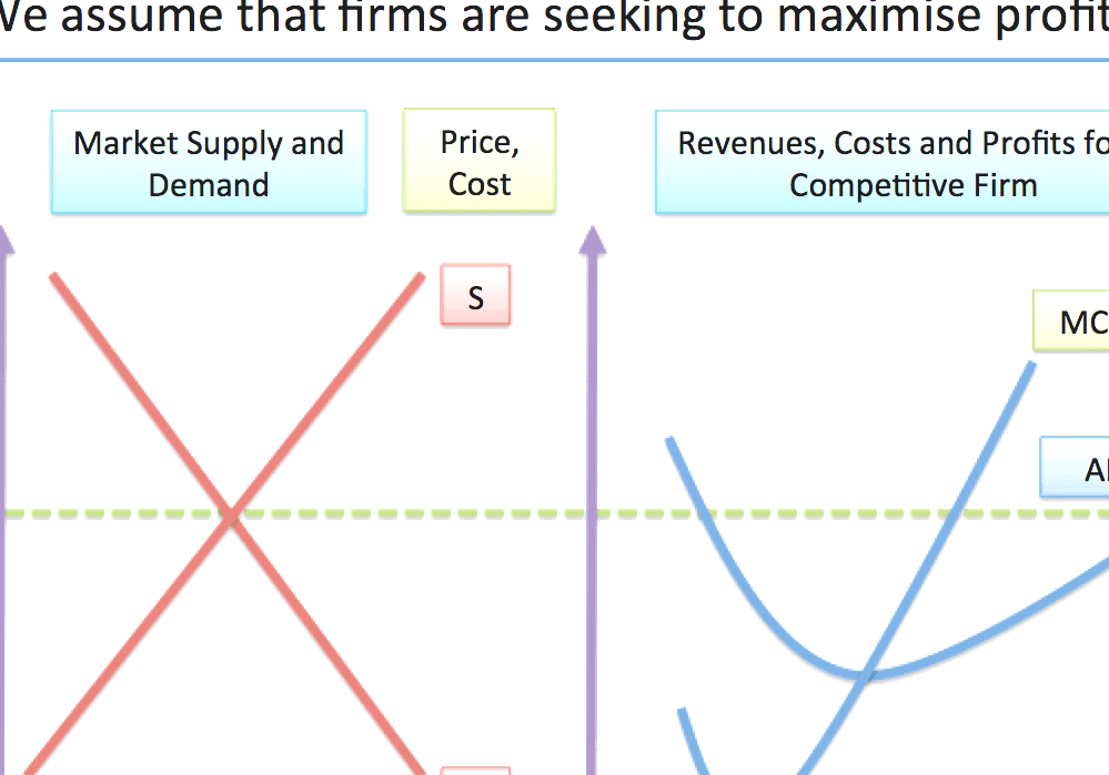 Perfect Competition - Profit Maximization In Perfect Competition