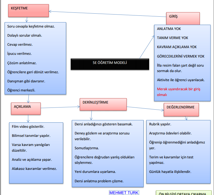 MEHMET TÜRK: 5E MODELİ