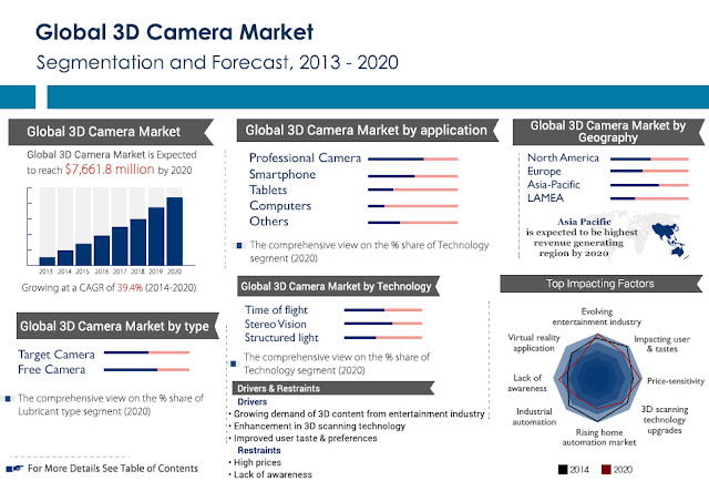3D Camera Market Report - F4News