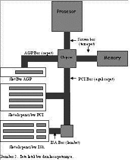 FSB (Front Side Bus)