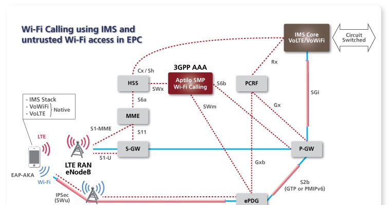 Smart Technics: VoWiFi (Voice over WiFi)의 개요