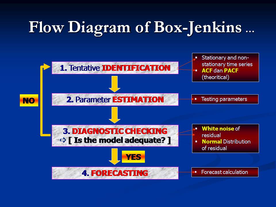 The Box-Jenkins Methodology | Time Series Analysis