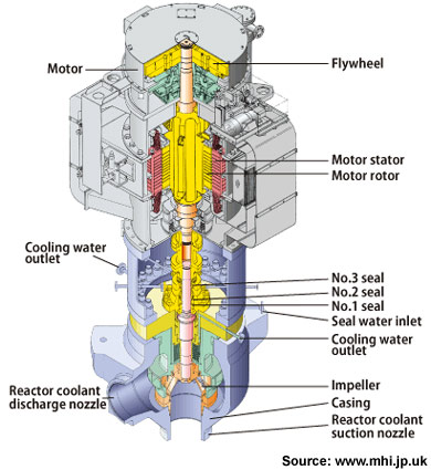 Nuclear Reactor Coolant ~ Nuclear Power Plants