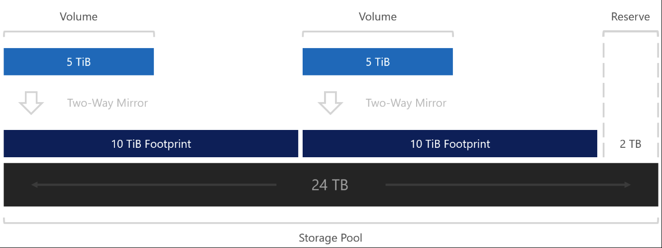 深入剖析 S2D Storage Pool ~ 不自量力 の Weithenn