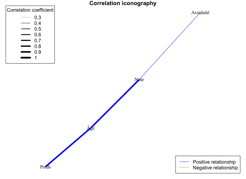 Multivariable analysis and correlation of iconography