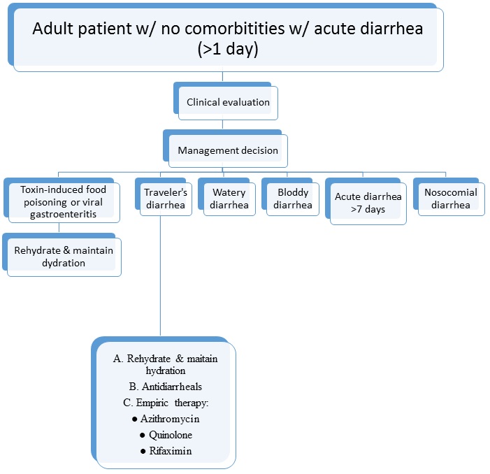 Hospital Student: ACUTE DIARRHEA IN ADULT - INFECTIOUS