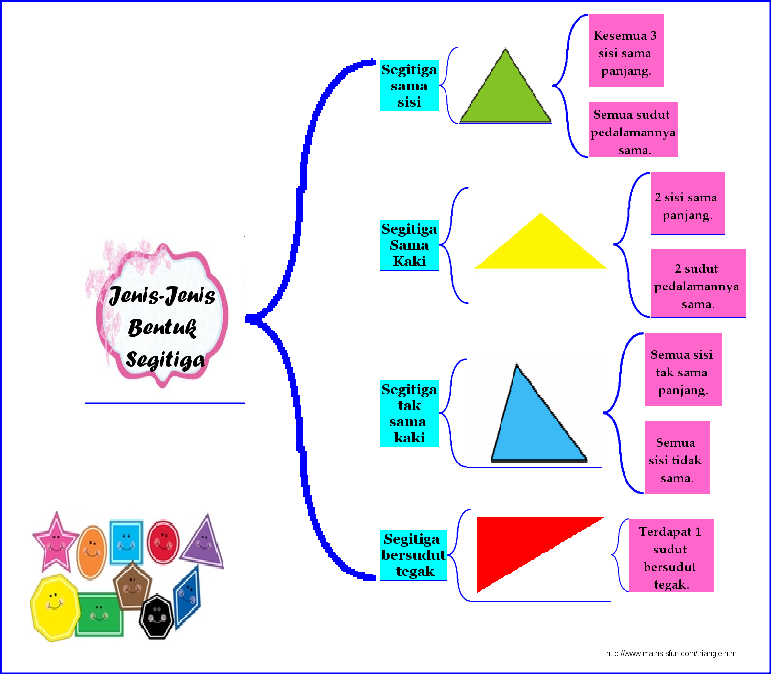 EDU 3109 GURU & CABARAN SEMASA: TYPES OF TRIANGLES - BRACE MAP
