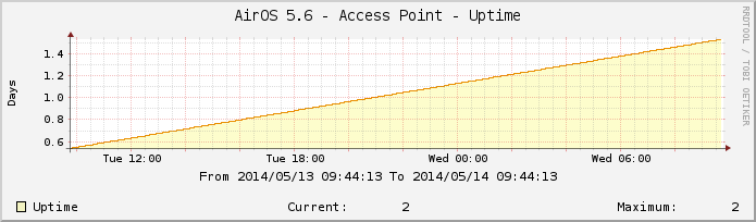 Binary Heartbeat: Ubiquiti Airos 5.6 CPE on Cacti