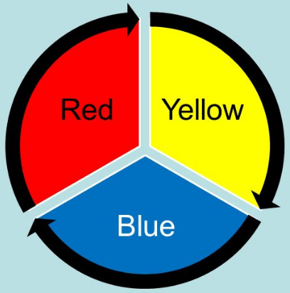 RGB and Primary vs Secondary Colors - RAMESH'S BLOG