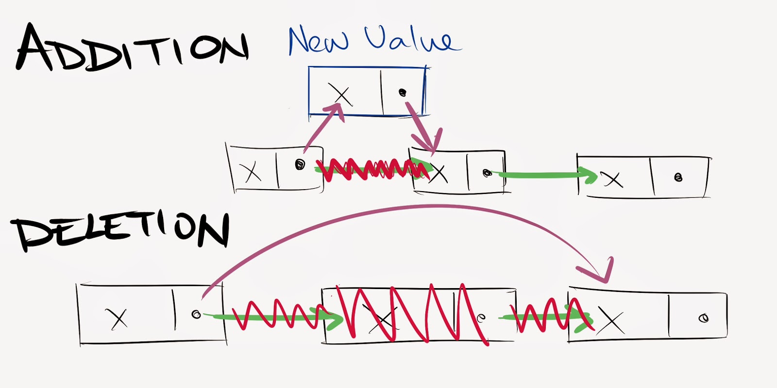 Csc148 Slog Entry 4 Linked Lists