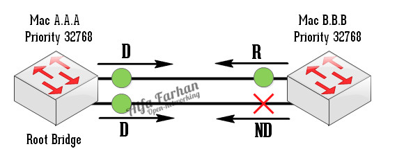 Lab 16 Cisco - Mengganti Root Bridge dan Main Link pada STP ~ Open ...