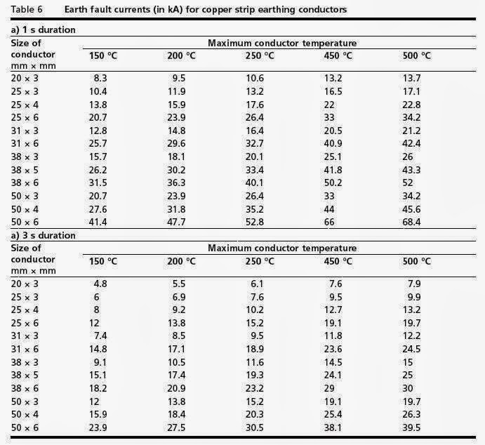 Grounding Design Calculations – Part Five ~ Electrical Knowhow