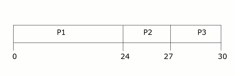 Pengertian Lengkap Algoritma FCFS (First Come First Served) - BOCAH WEB