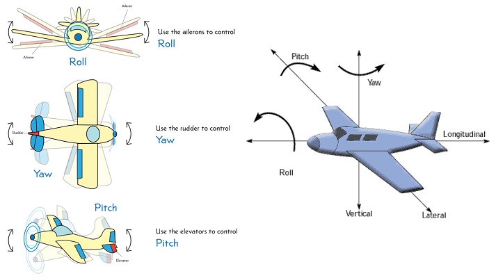 Sudut Roll Pitch Yaw