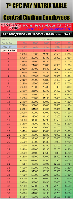 7th CPC Pay Matrix Table Level 1 to 5 | LATEST CENTRAL GOVERNMENT ...