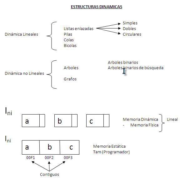 ESTRUCTURA DE DATOS: ESTRUCTURAS DINAMICAS