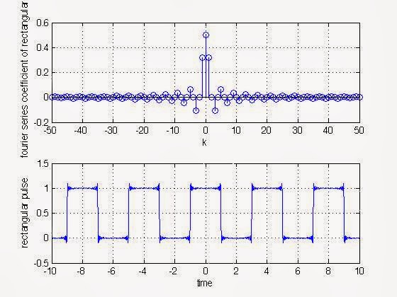 Truth Behind The Truth Matlab Coding For Fourier Series Of Rectangular