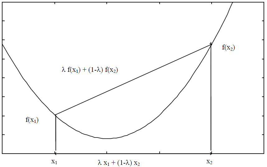 Unad - Programación Lineal: FUNCIONES CONVEXAS Y CÓNCAVAS.