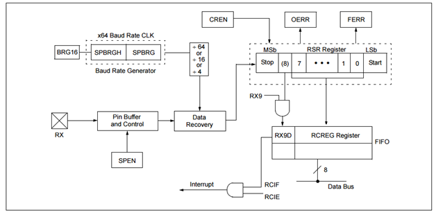 Serial Port (USART) - PIC18F2420/2520/4420/4520 - Electronics Guru