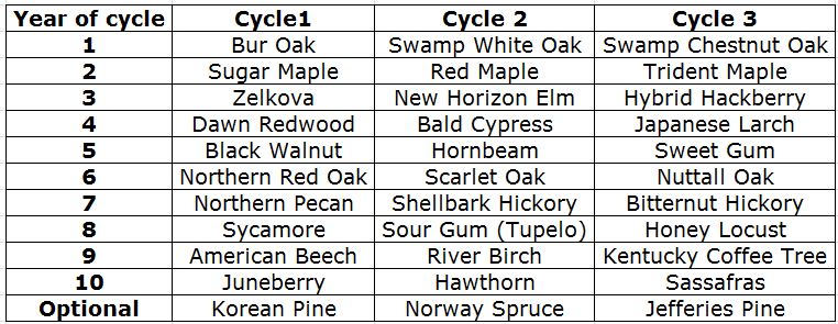 Eaton Rapids Joe: "Gang bang" as a management strategy