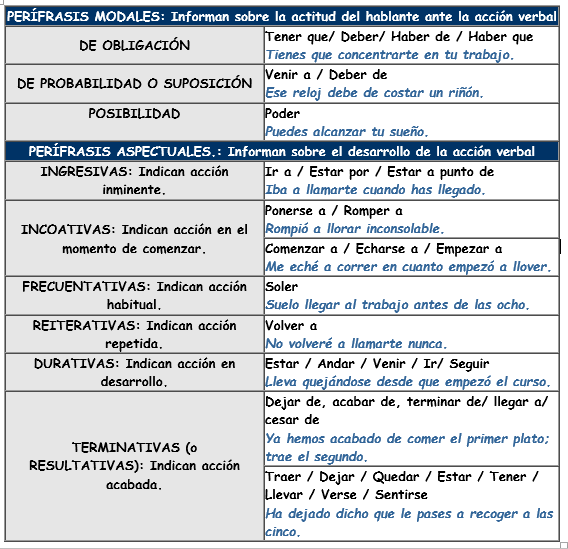 PERÍFRASIS VERBALES