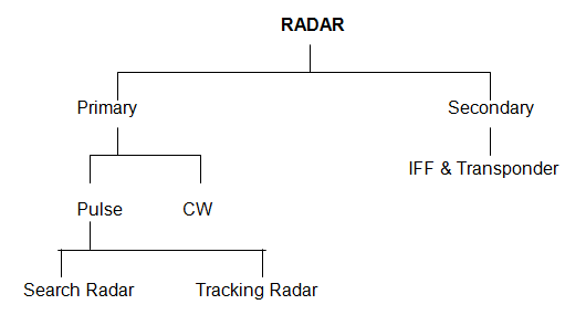 Introduction To Radar - Basic Electrical Engineering - Knowledge Zone ...