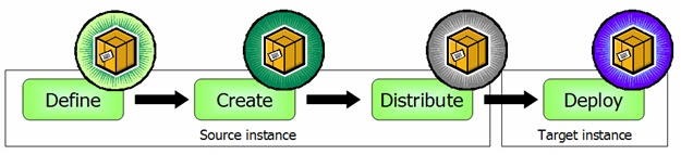 Maximo Functional And Configurations Migration Manager In Maximo