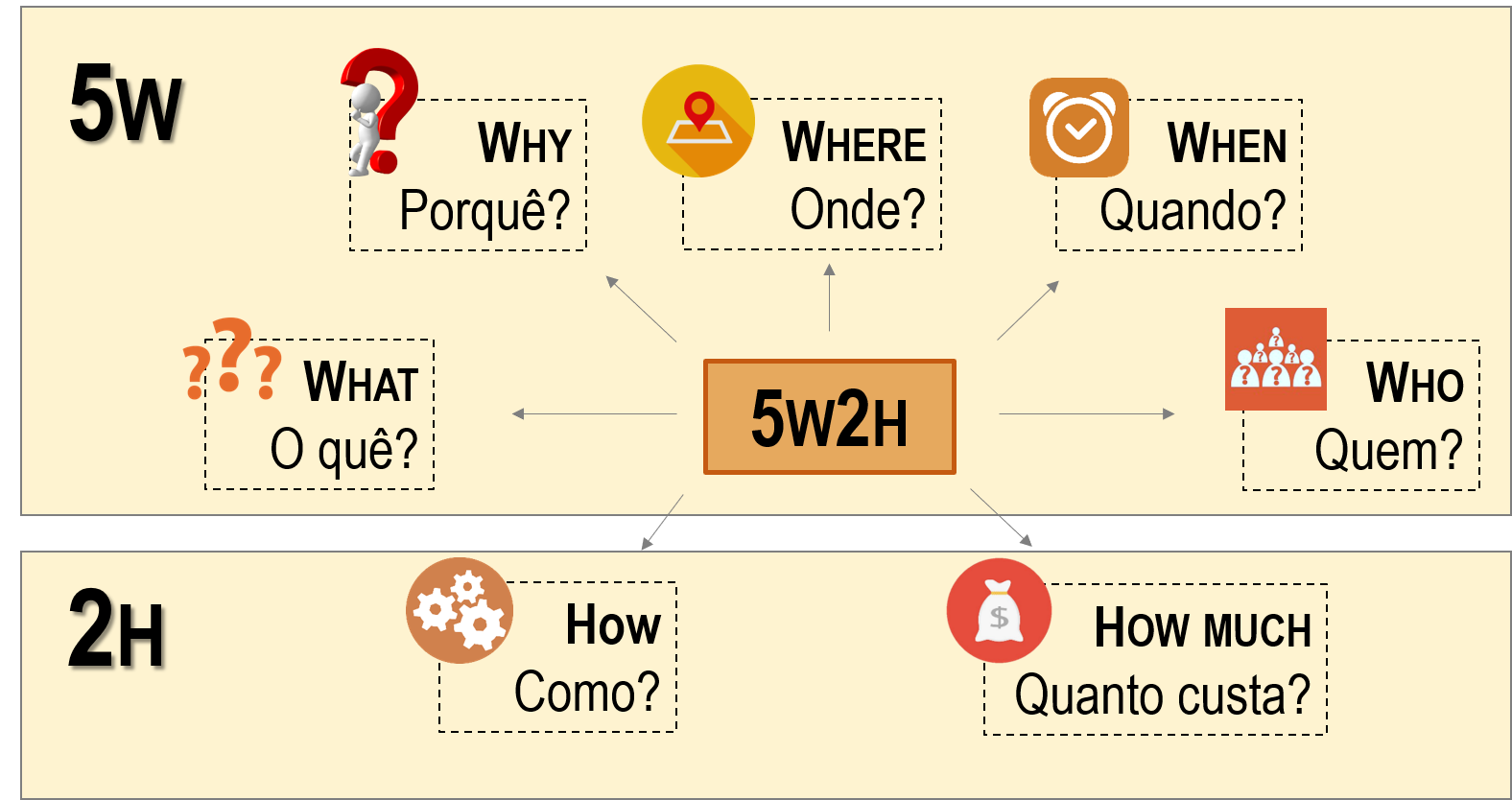 BlogCatim: Qualidade, Ferramenta 5W2H