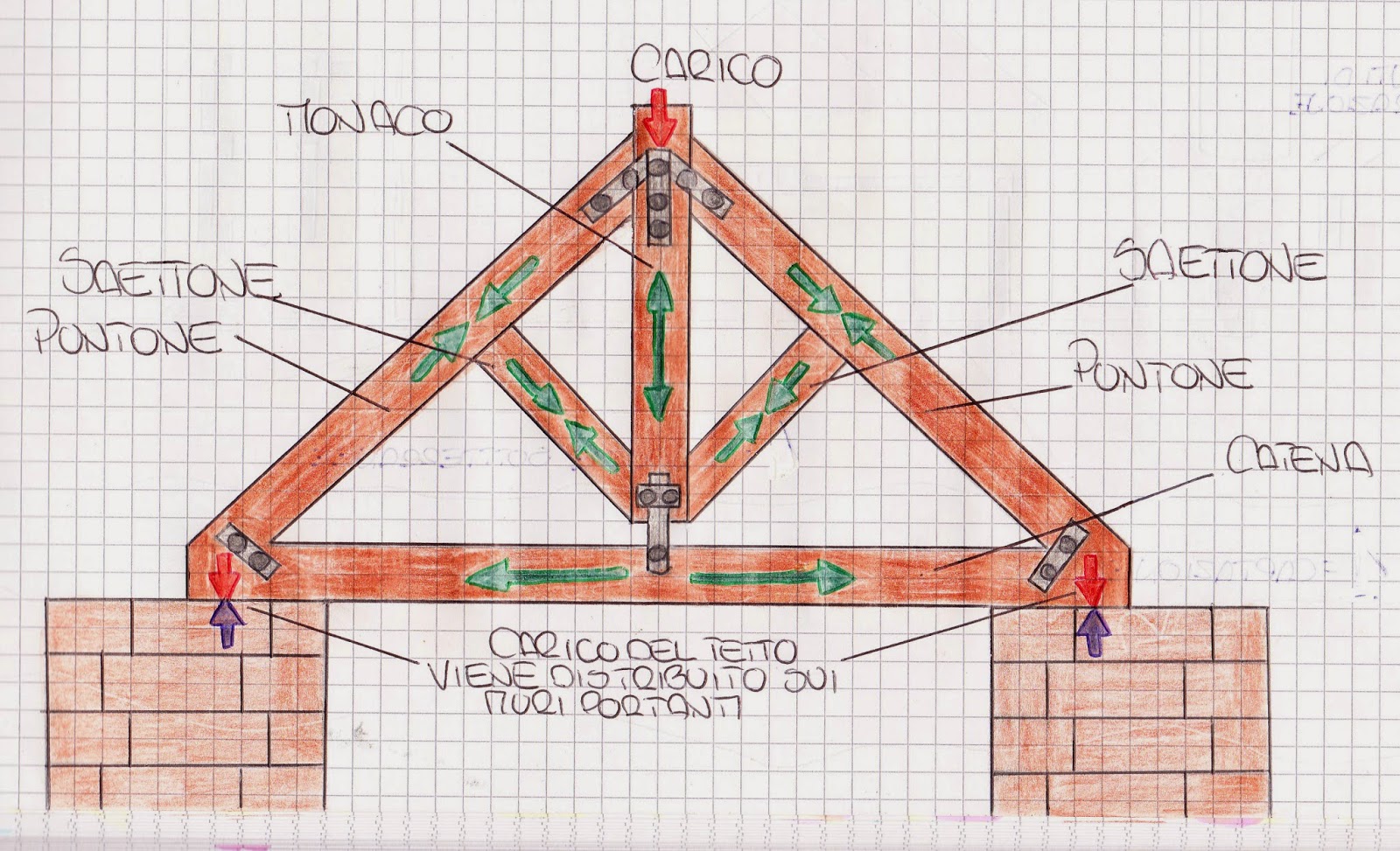 tecnodany: 2° TECNOLOGIE DI COSTRUZIONE DEGLI EDIFICI