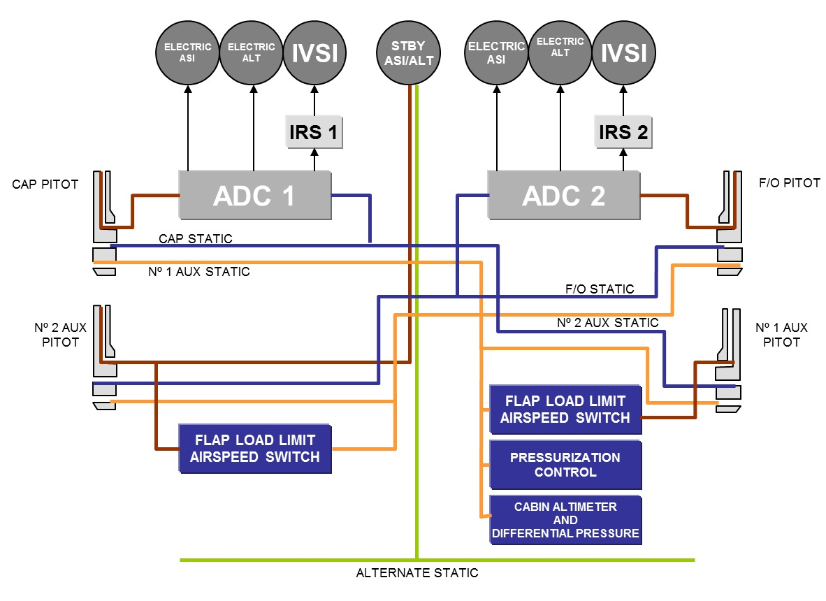 Sistemas de datos del aire (ADC)