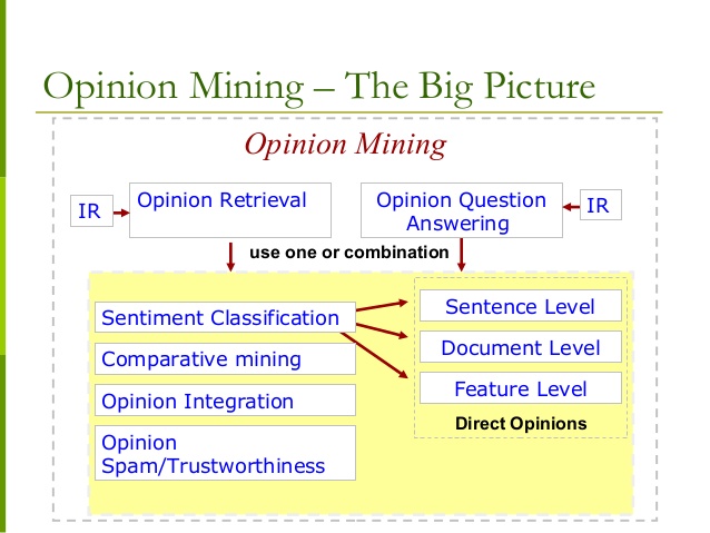 Opinion Mining and Sentiment Analysis