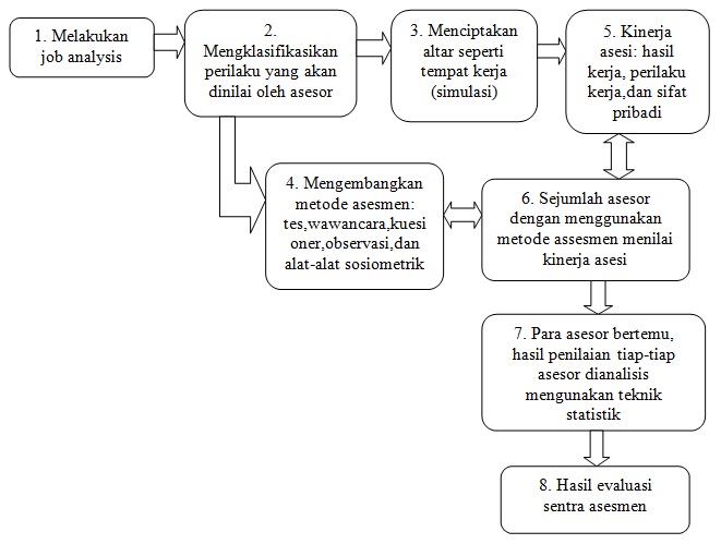 Tugas Kampus Ekonomi: Manajemen SDM : Proses Evaluasi Kinerja