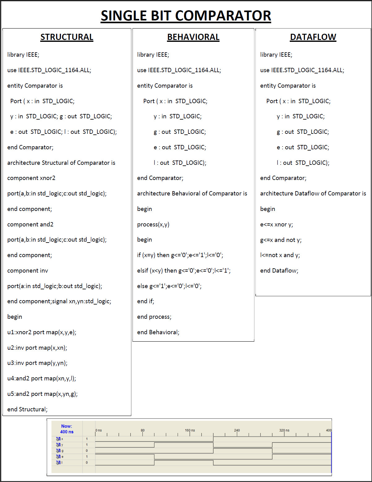 VHDL vs VERILOG: 1 BIT COMPARATOR