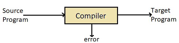 Introduction of Compiler - GATE (CS/IT)