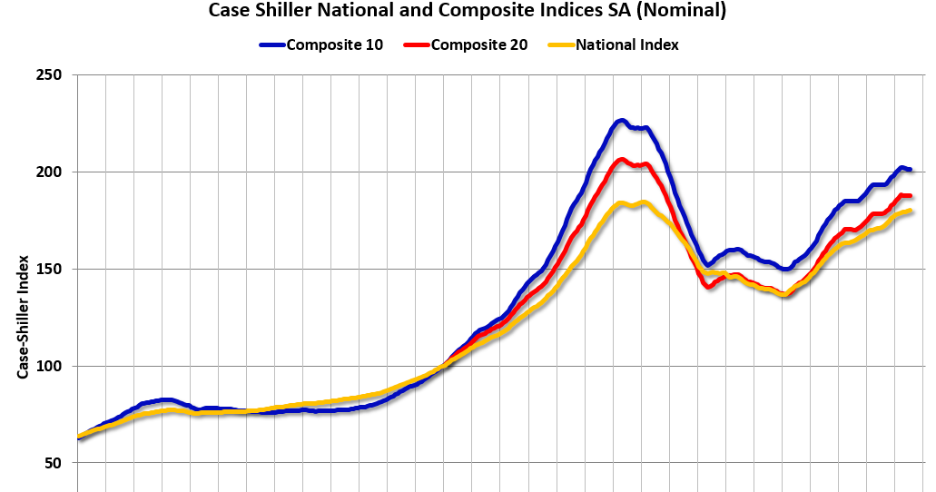 Calculated Risk: Case-Shiller: National House Price Index increased 5.1 ...