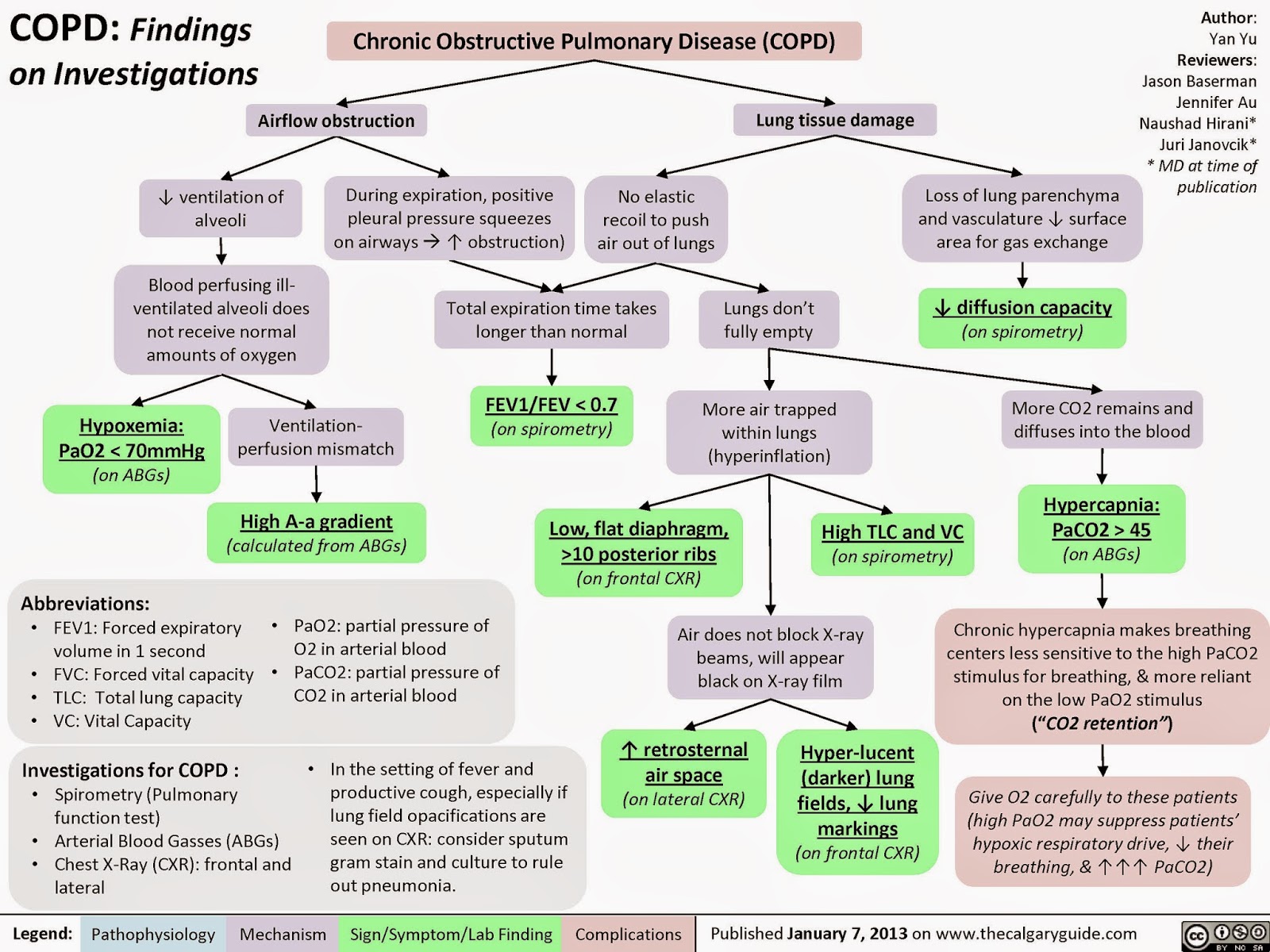 Adult Emergency Medicine: COPD