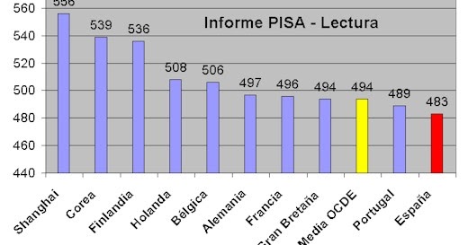Informes PISA España