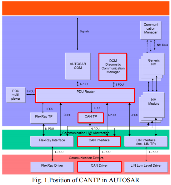 AUTOSAR(5) - Communication Stack-ul pe CAN pentru diagnoză - CAN transport protocol CANTP